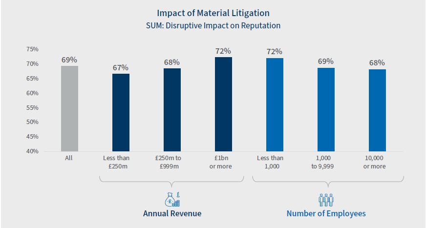 The Decade of Disputes: Litigation is on the Boardroom Agenda for the ...